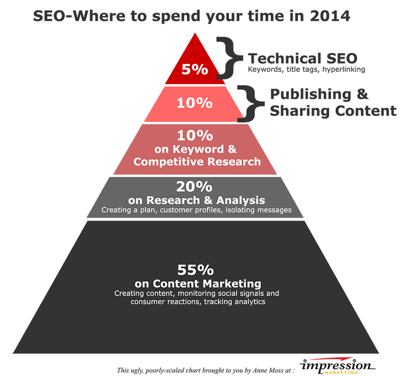 Content-Marketing-Pyramid- – Freelance Web Writer